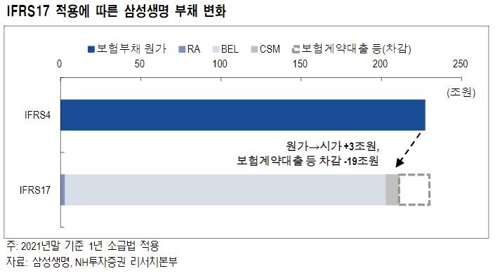 [애널픽] “삼성생명, IFRS17전환 기대에도 끌리지 않는 이유” | 뷰어스