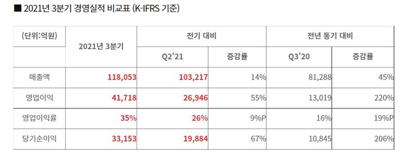SK하이닉스, 3Q 역대 최대 매출 11조8053억…2년반만에 4조원대 영업익 달성 | 뷰어스