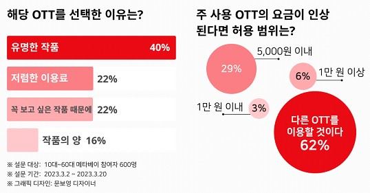 “OTT 요금, 5000원 이상 허용 안 돼”-설문 응답자 90% | 뷰어스